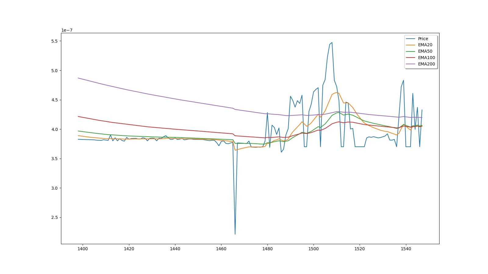 Valorbit Exponential Moving Averages