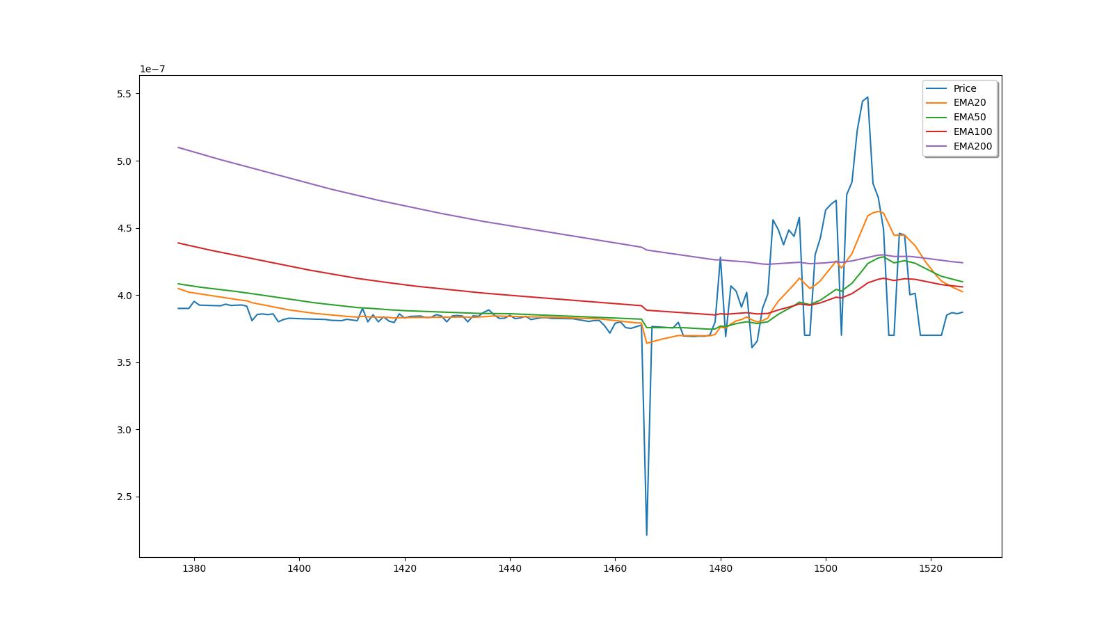 Valorbit Exponential Moving Averages