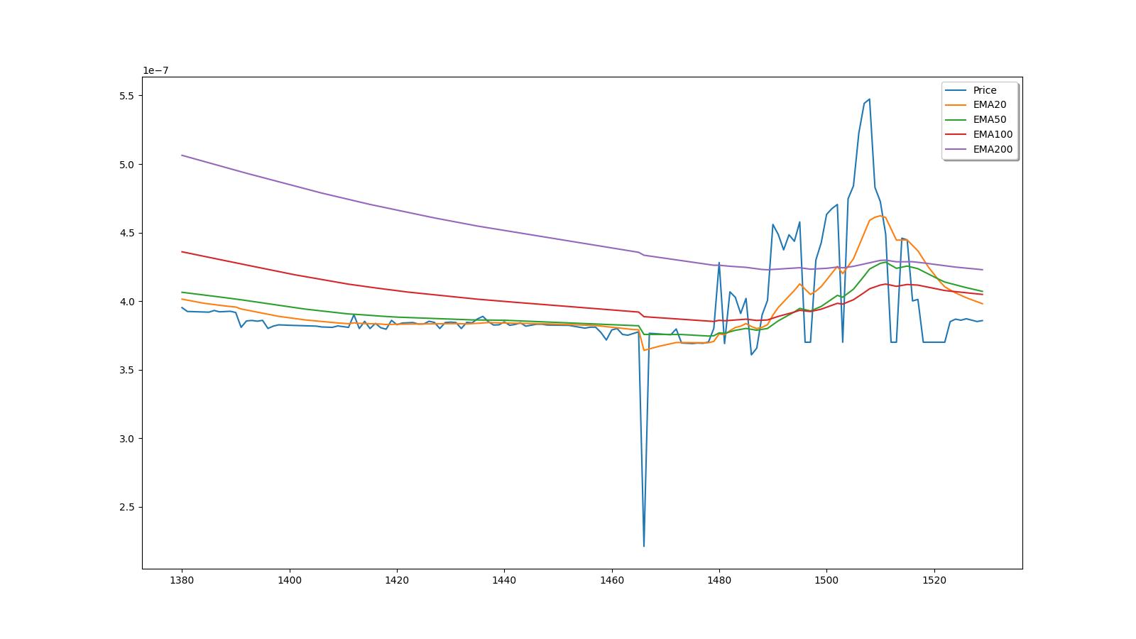 Valorbit Exponential Moving Averages