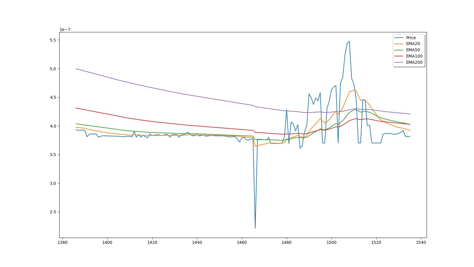 Valorbit Exponential Moving Averages