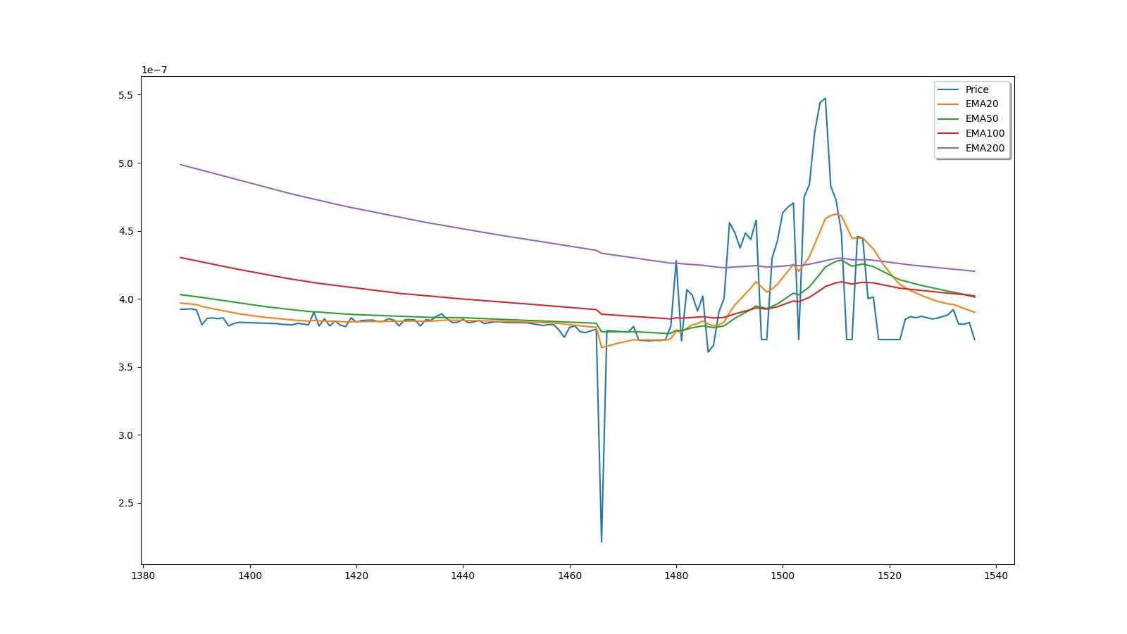 Valorbit Exponential Moving Averages