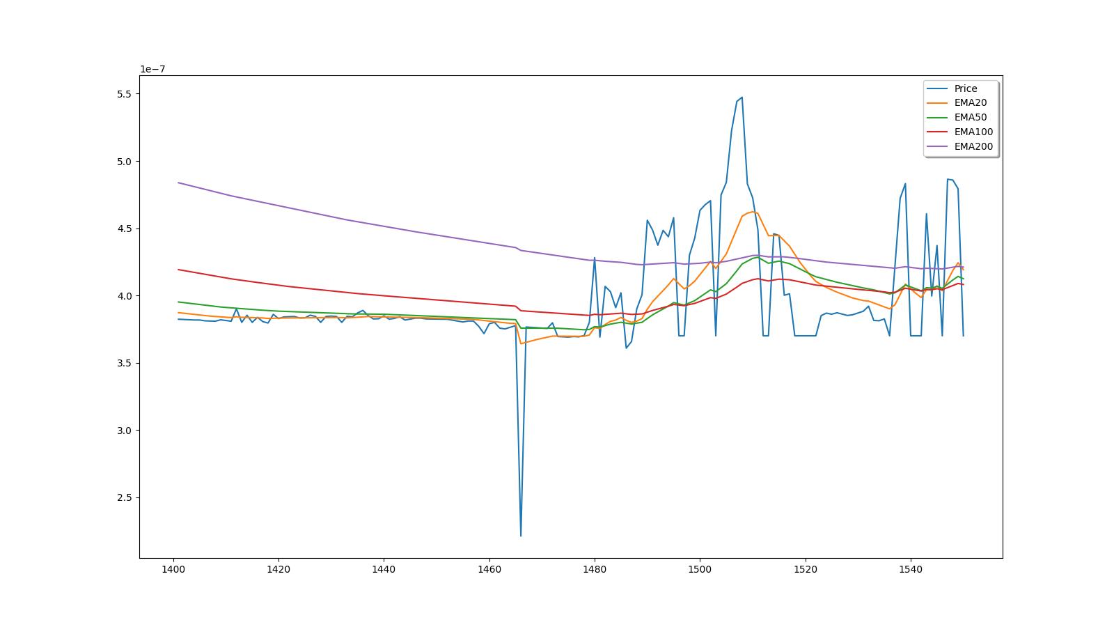 Valorbit Exponential Moving Averages