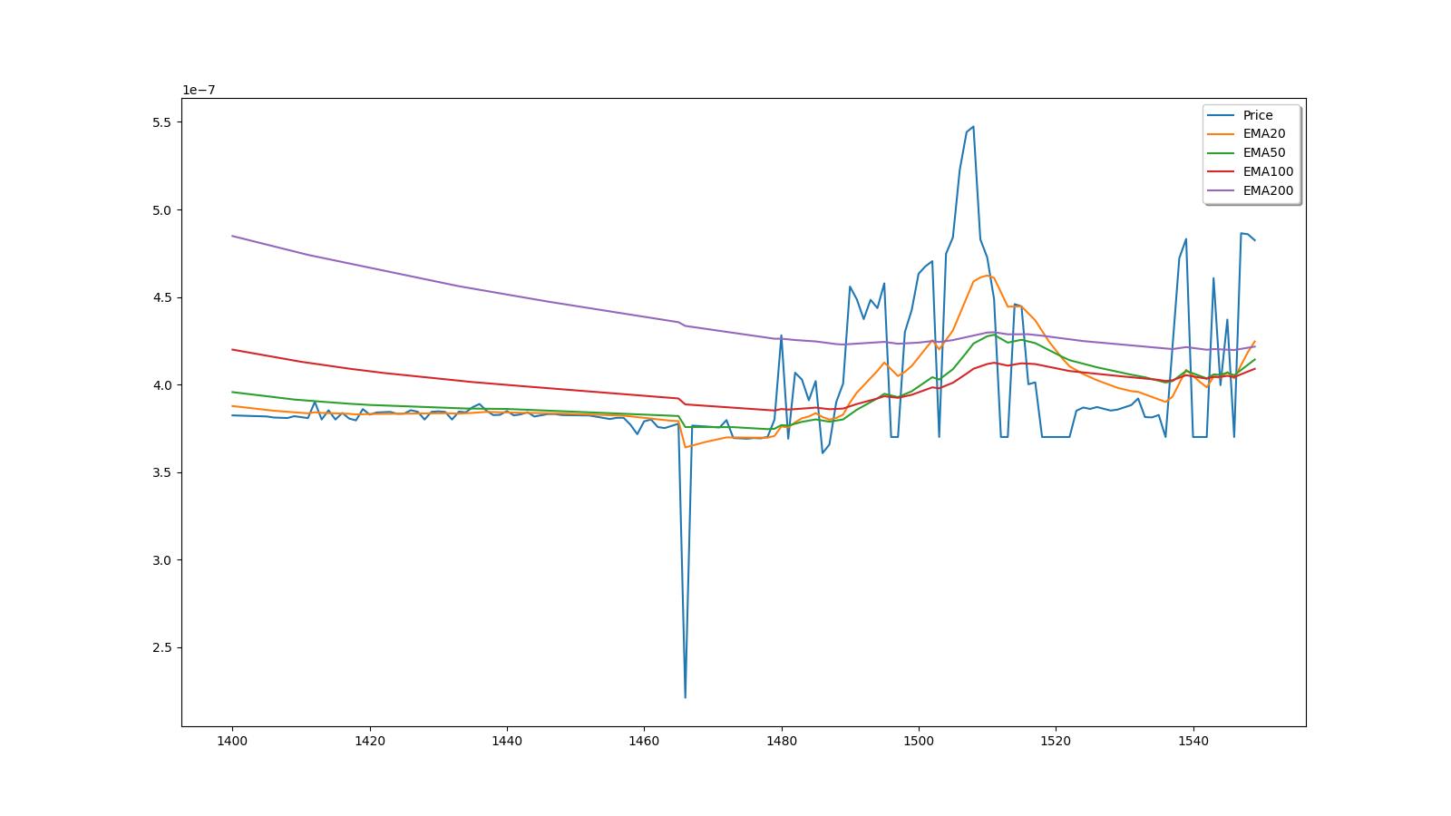 Valorbit Exponential Moving Averages