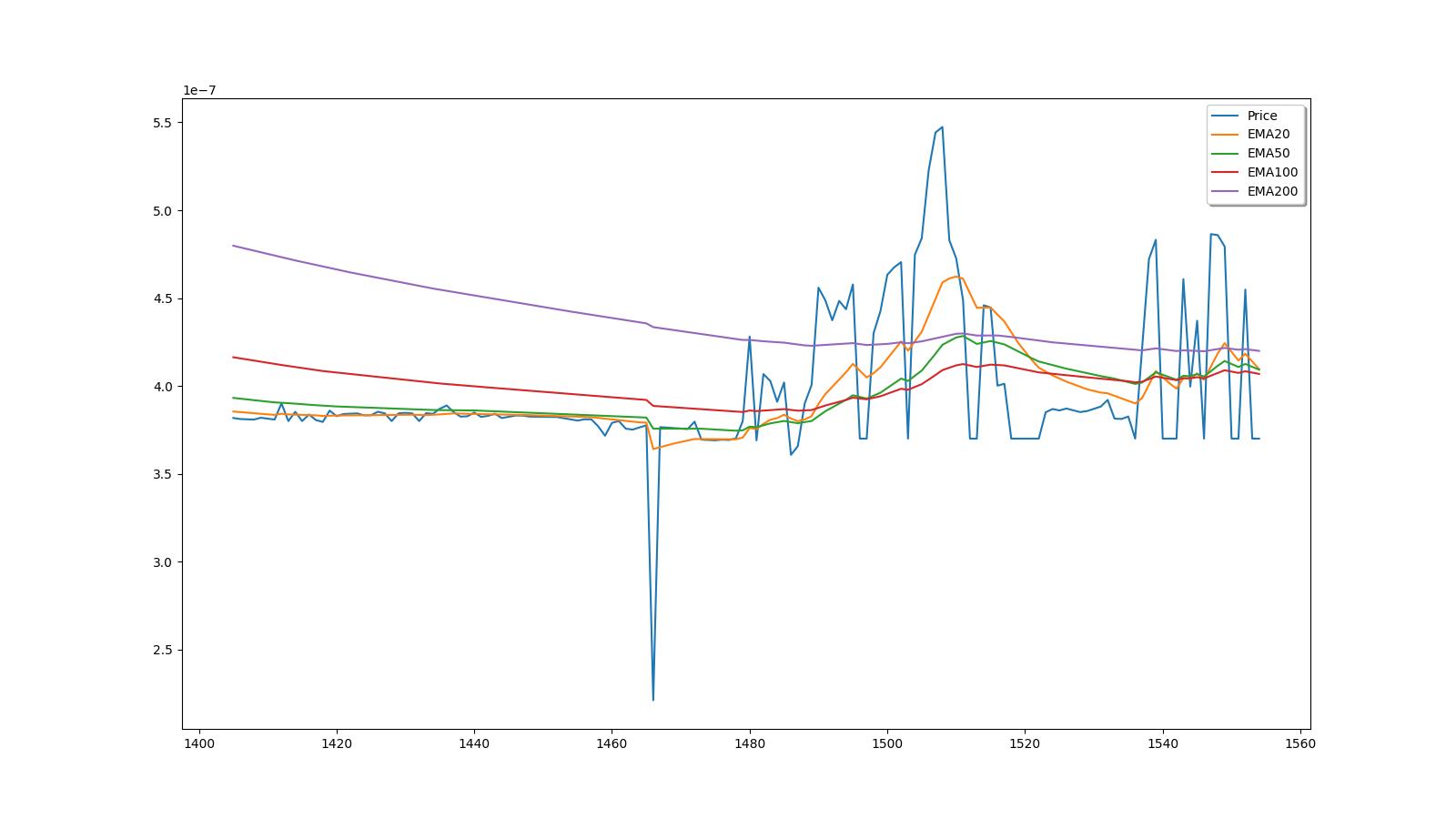 Valorbit Exponential Moving Averages