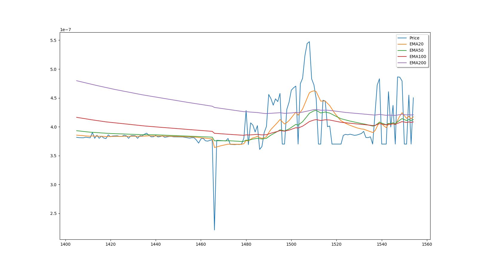 Valorbit Exponential Moving Averages