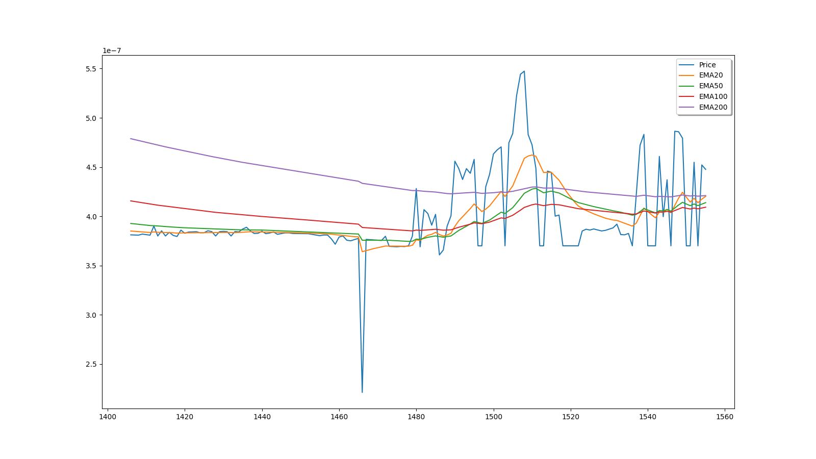 Valorbit Exponential Moving Averages