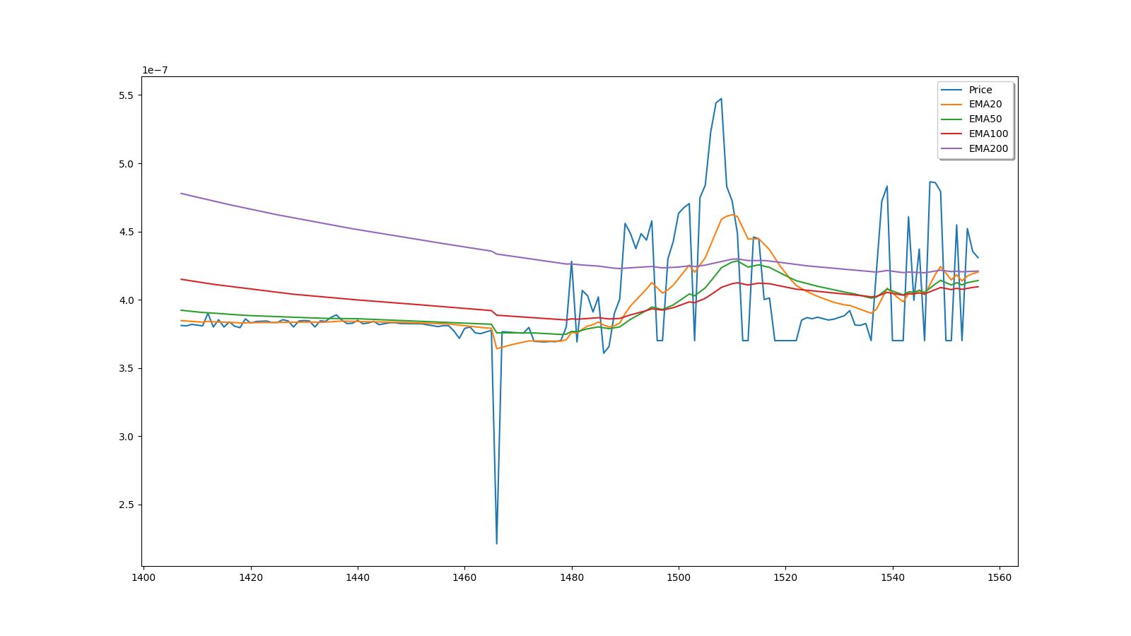 Valorbit Exponential Moving Averages
