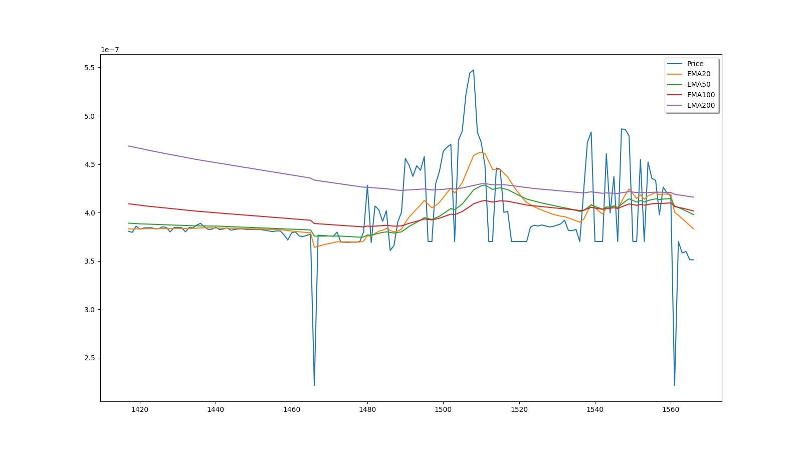 Valorbit Exponential Moving Averages