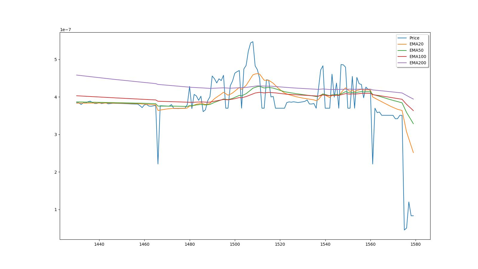 Valorbit Exponential Moving Averages