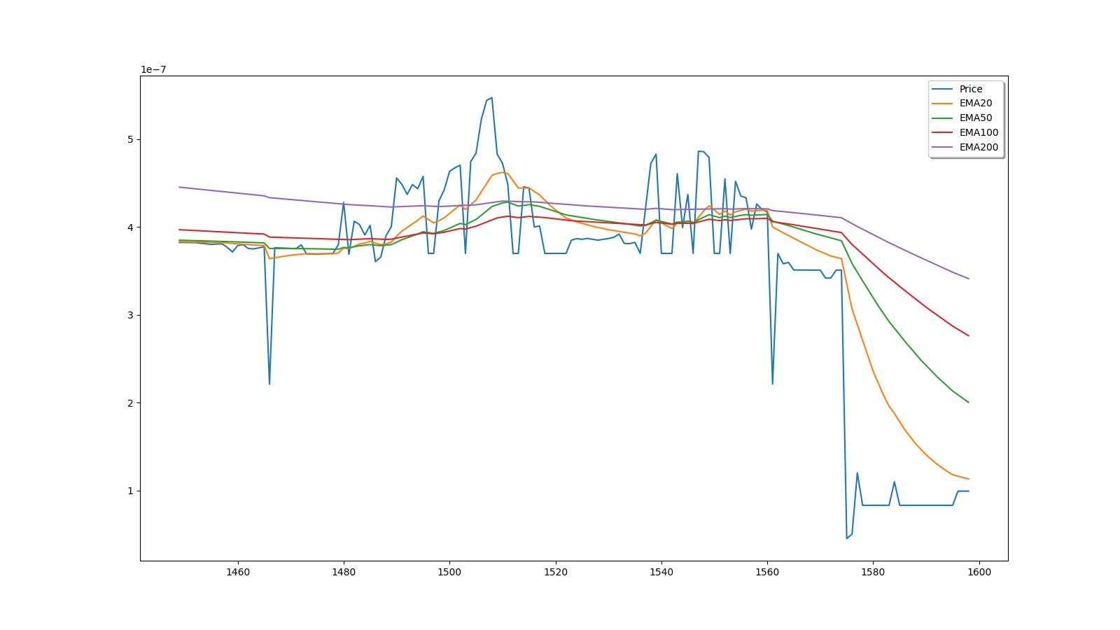 Valorbit Exponential Moving Averages