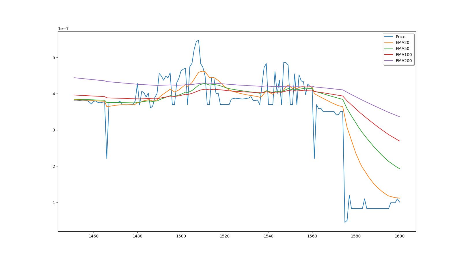 Valorbit Exponential Moving Averages