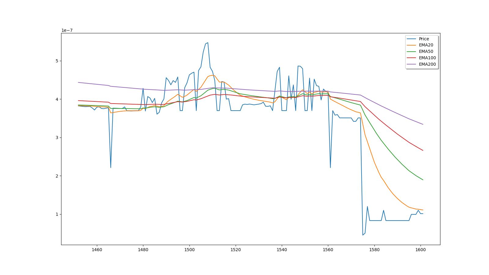 Valorbit Exponential Moving Averages