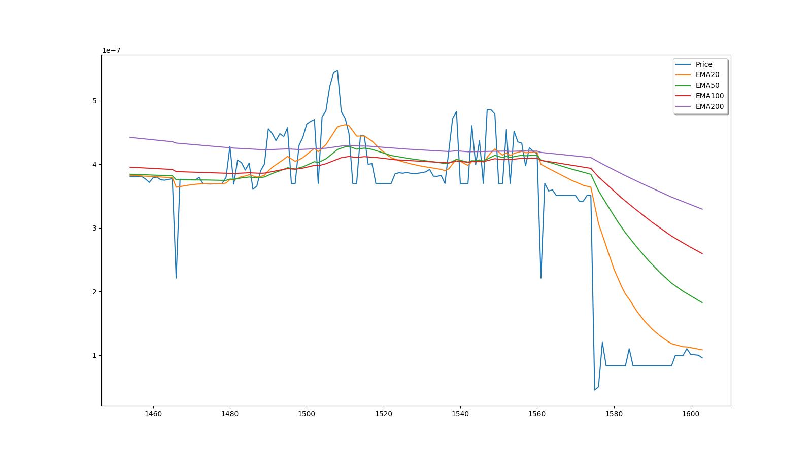 Valorbit Exponential Moving Averages