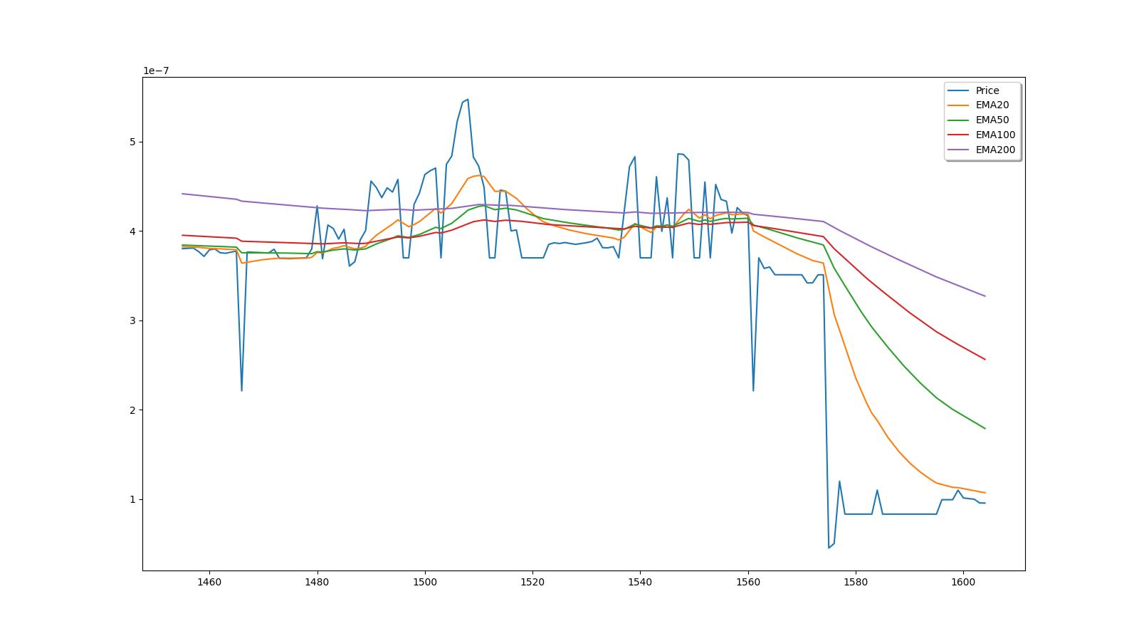 Valorbit Exponential Moving Averages