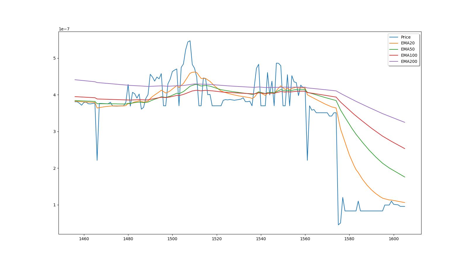 Valorbit Exponential Moving Averages