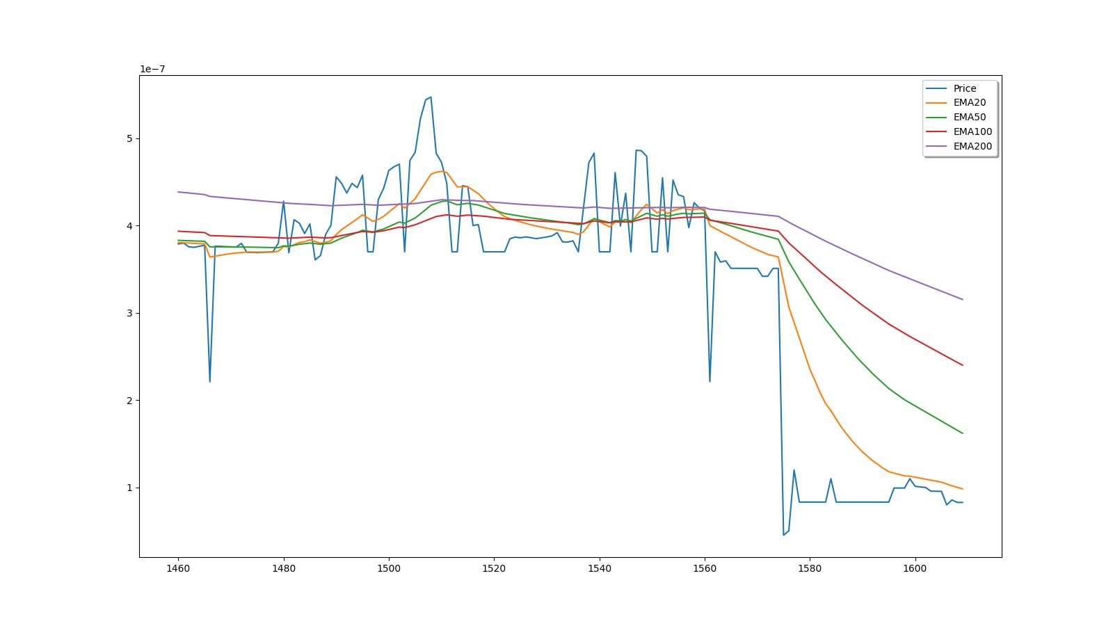 Valorbit Exponential Moving Averages