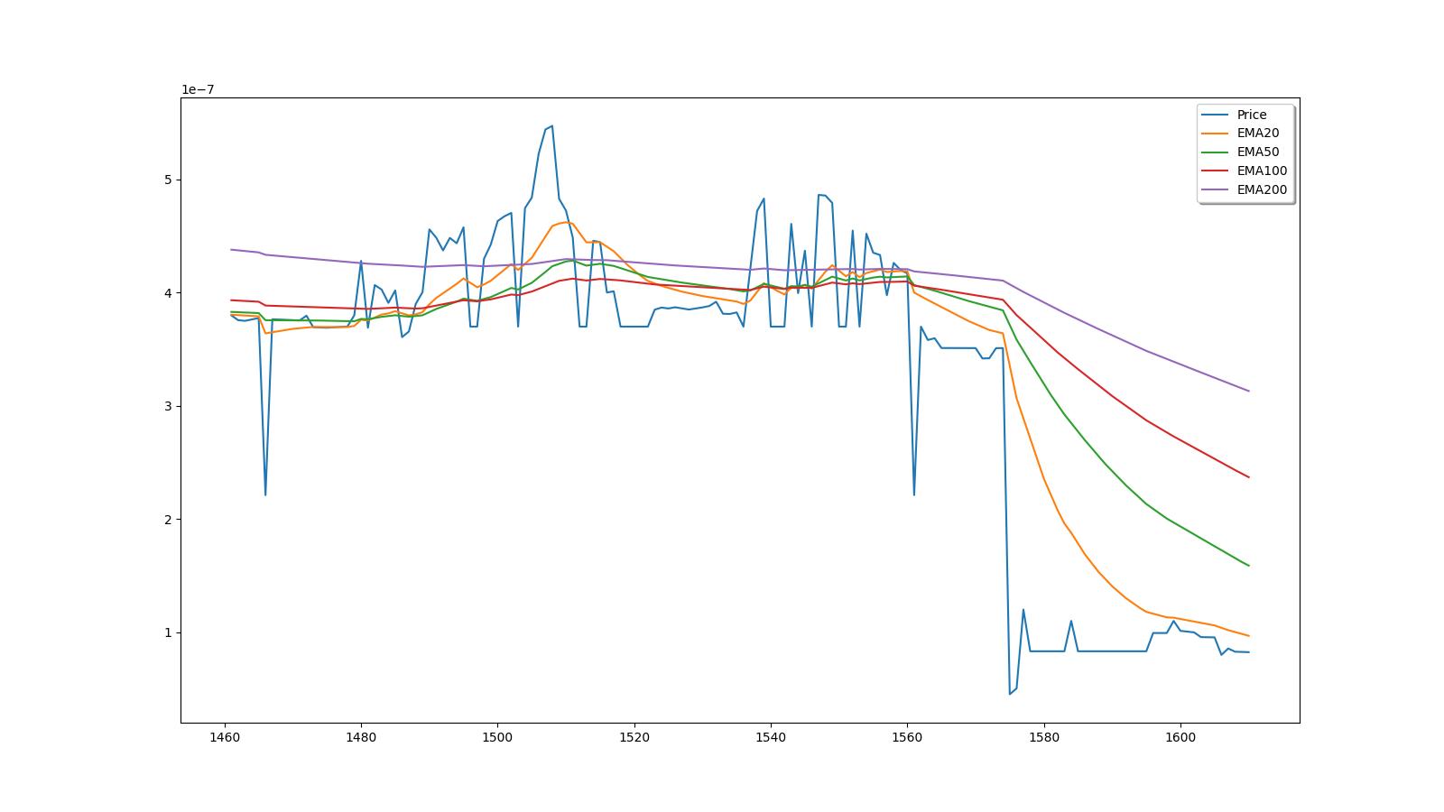 Valorbit Exponential Moving Averages