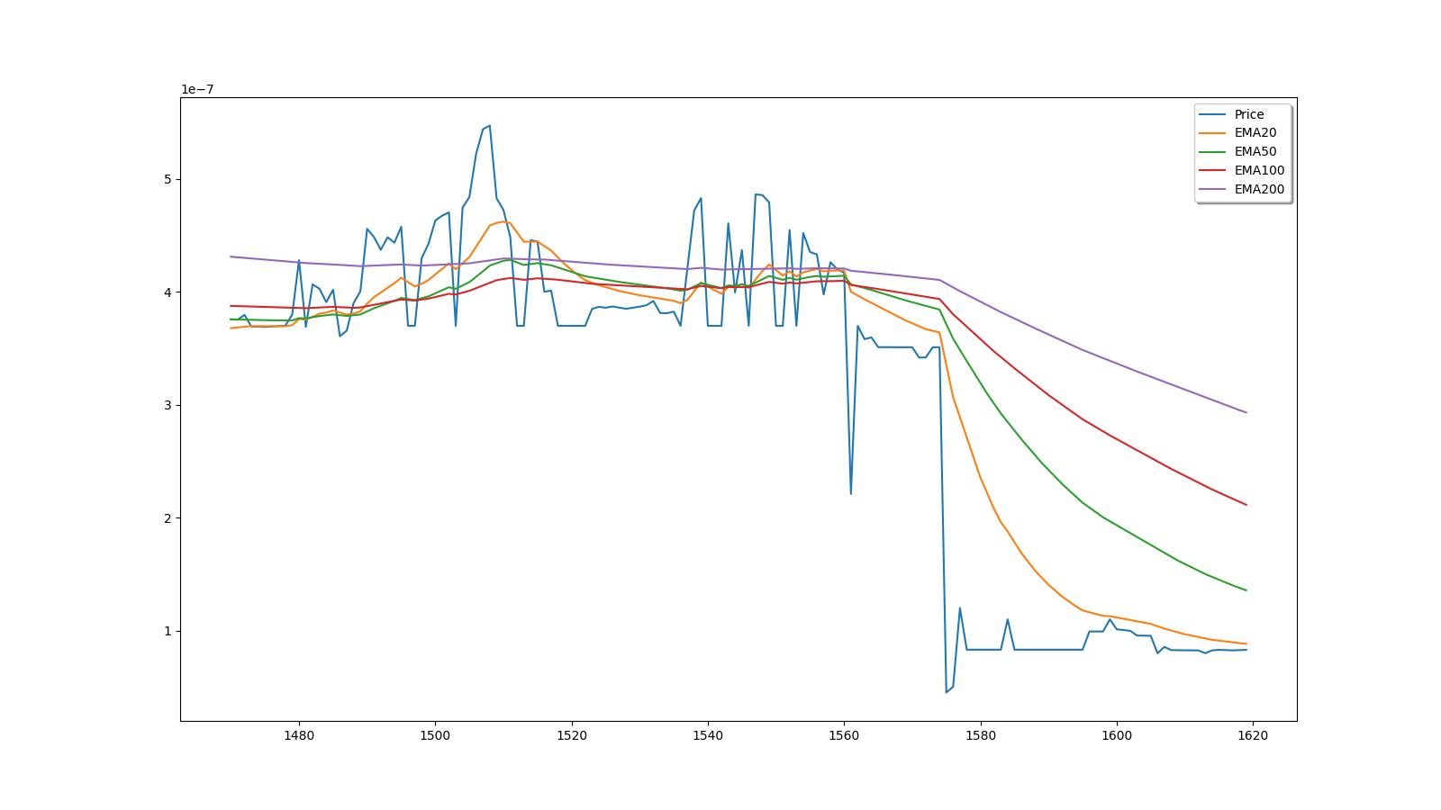 Valorbit Exponential Moving Averages