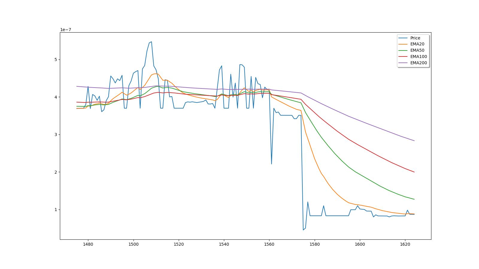 Valorbit Exponential Moving Averages