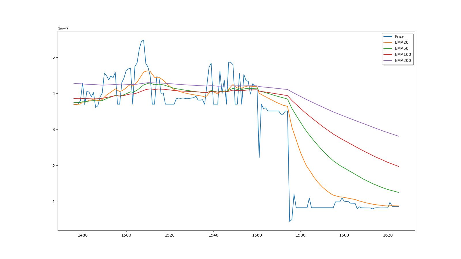Valorbit Exponential Moving Averages