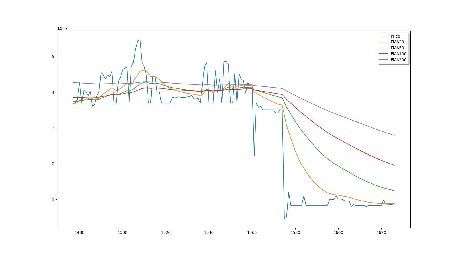 Valorbit Exponential Moving Averages