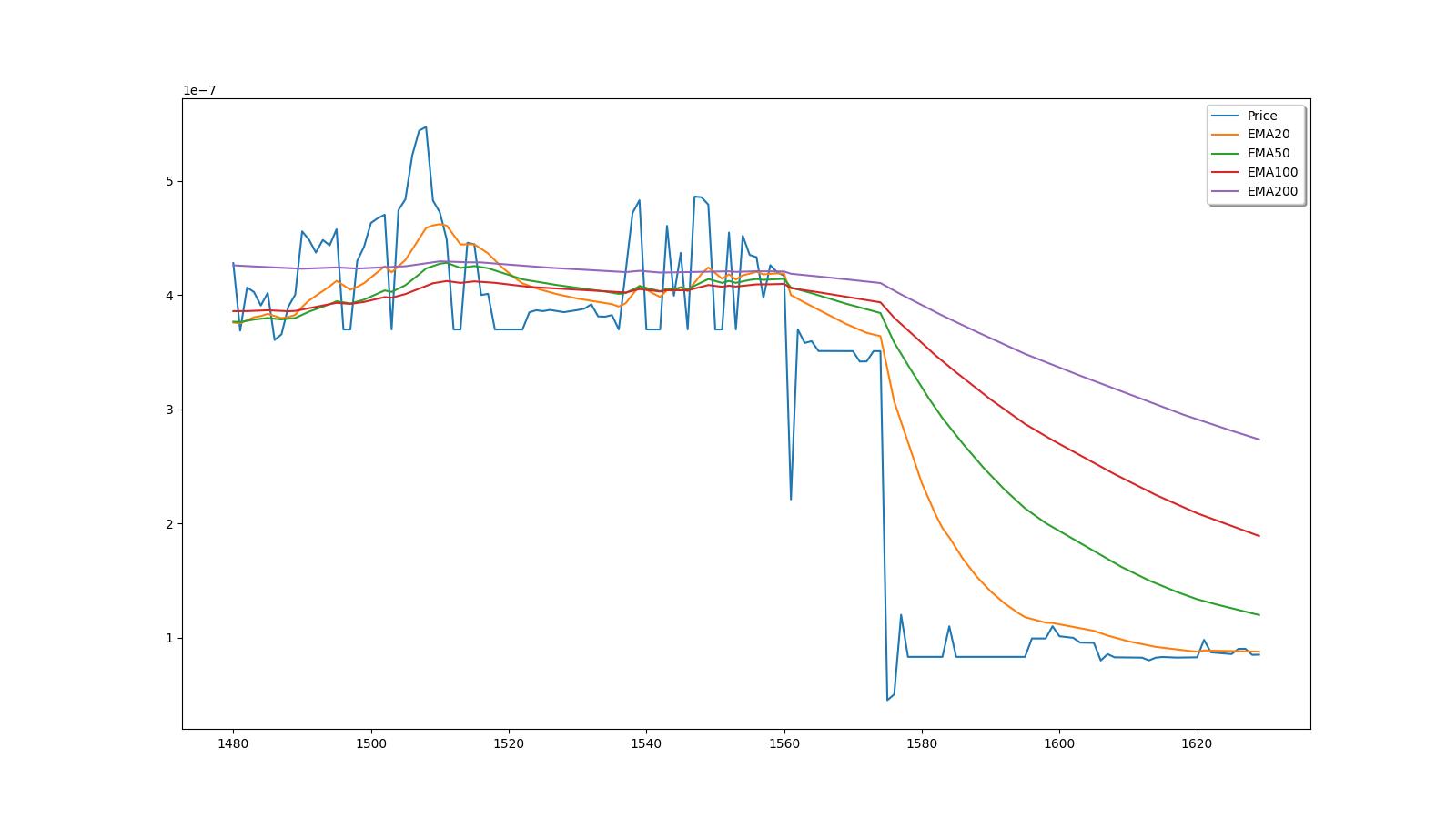 Valorbit Exponential Moving Averages