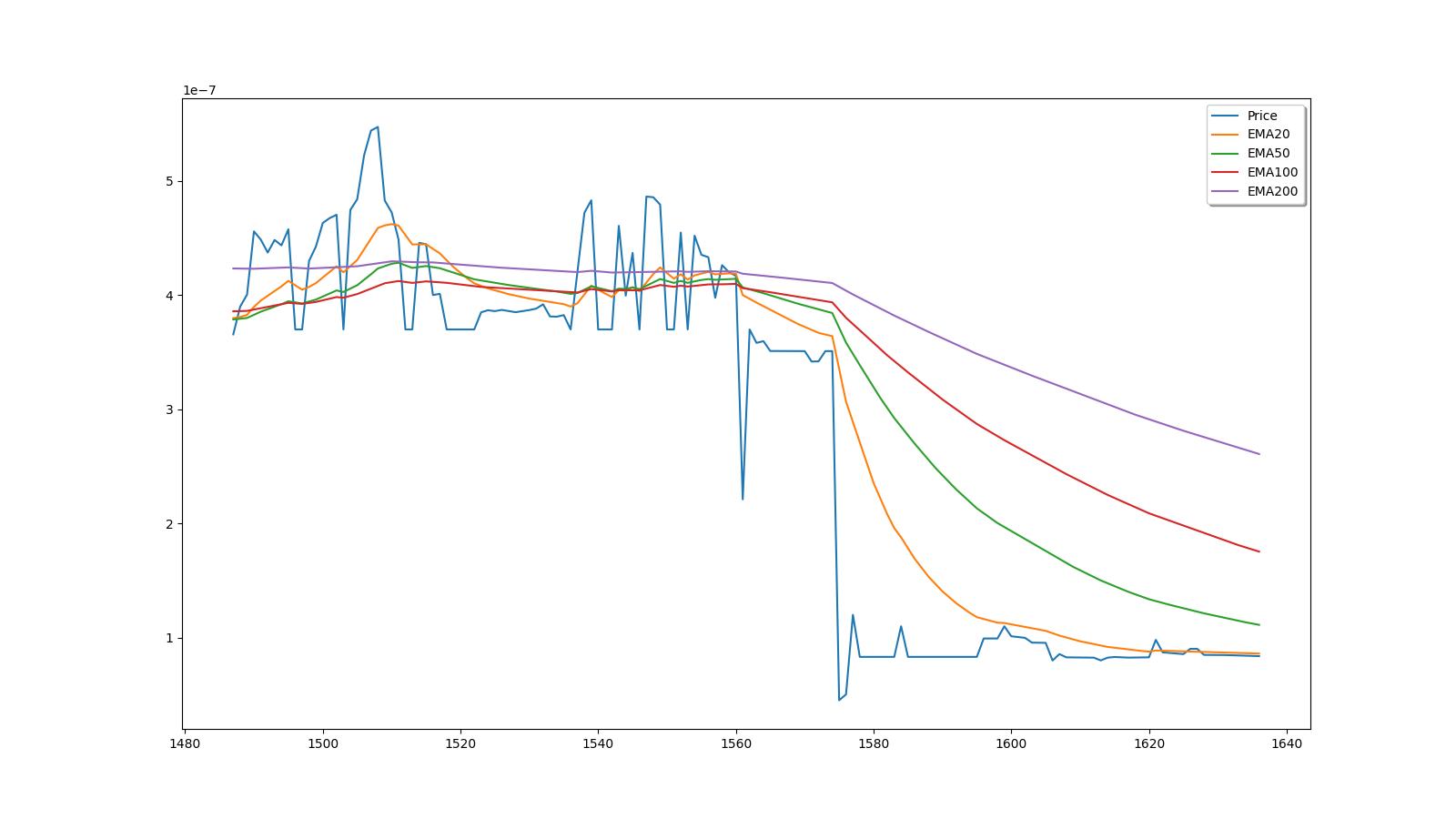 Valorbit Exponential Moving Averages