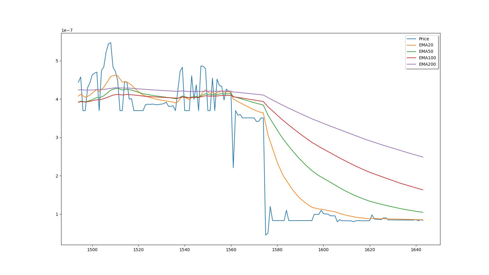 Valorbit Exponential Moving Averages