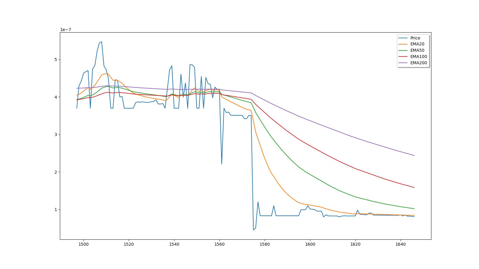 Valorbit Exponential Moving Averages