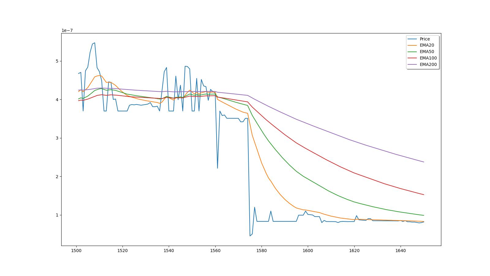 Valorbit Exponential Moving Averages