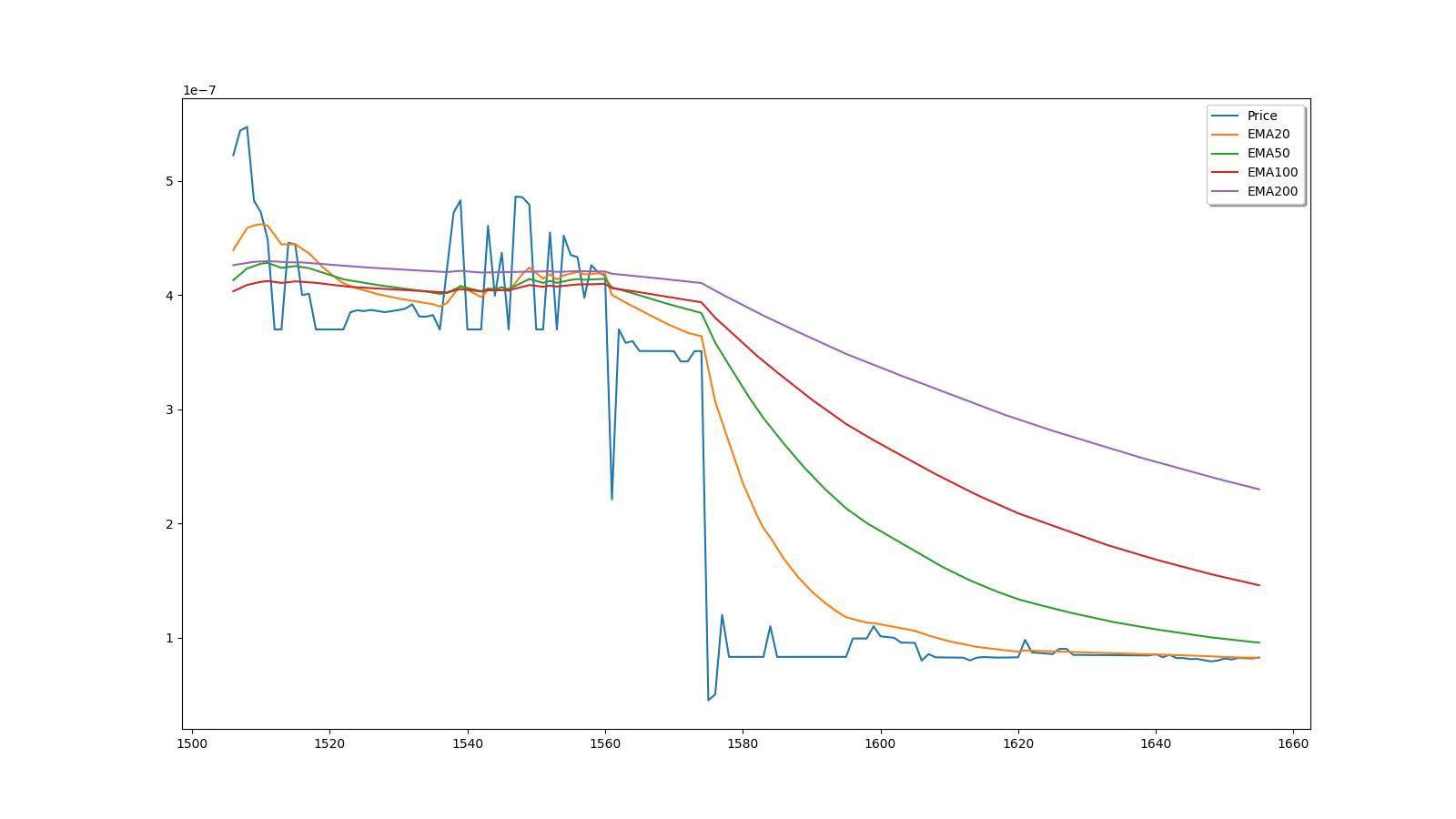 Valorbit Exponential Moving Averages