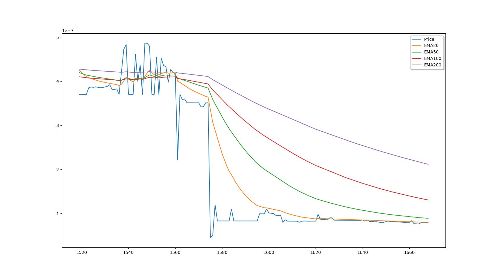 Valorbit Exponential Moving Averages