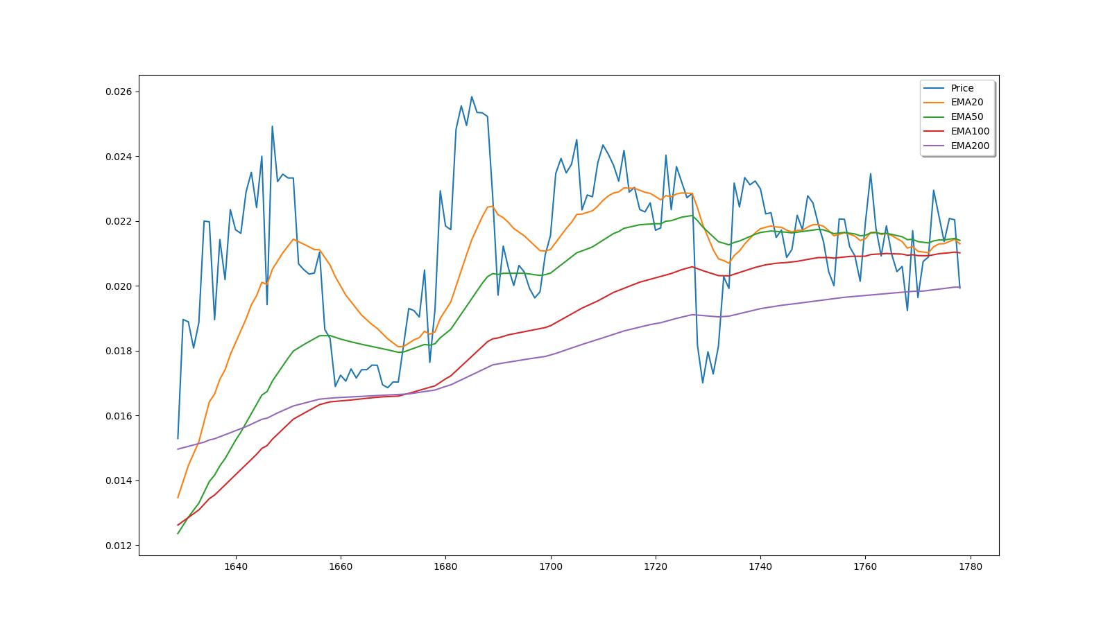 Value DeFi Exponential Moving Averages