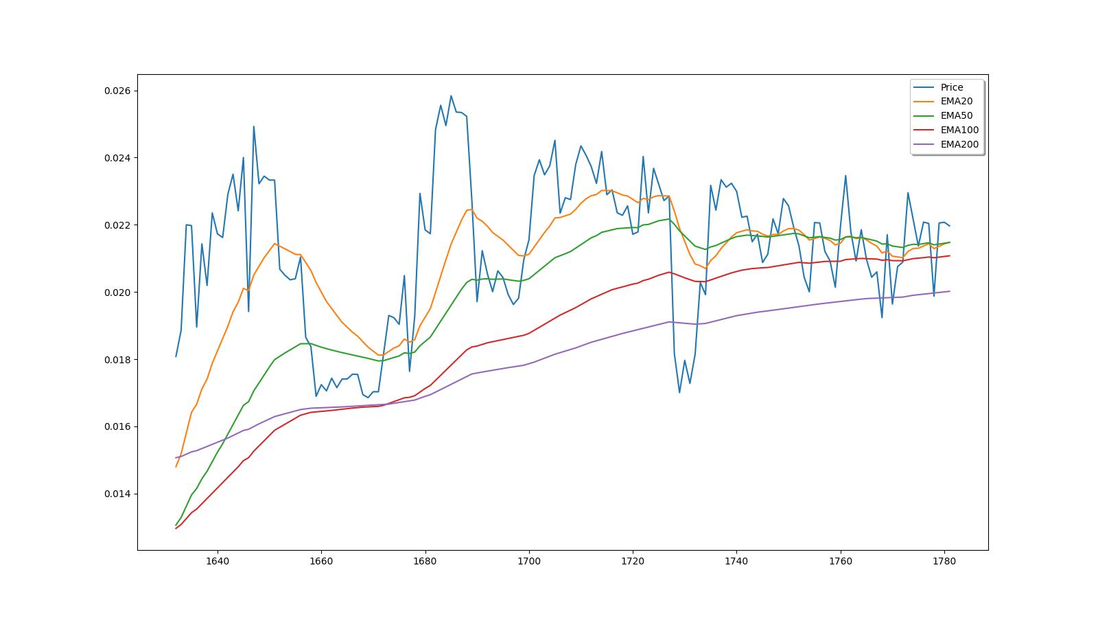 Value DeFi Exponential Moving Averages