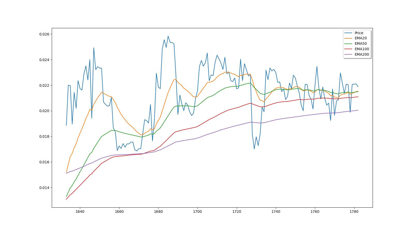 Value DeFi Exponential Moving Averages