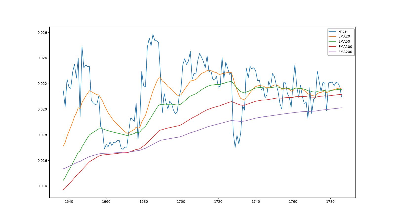 Value DeFi Exponential Moving Averages