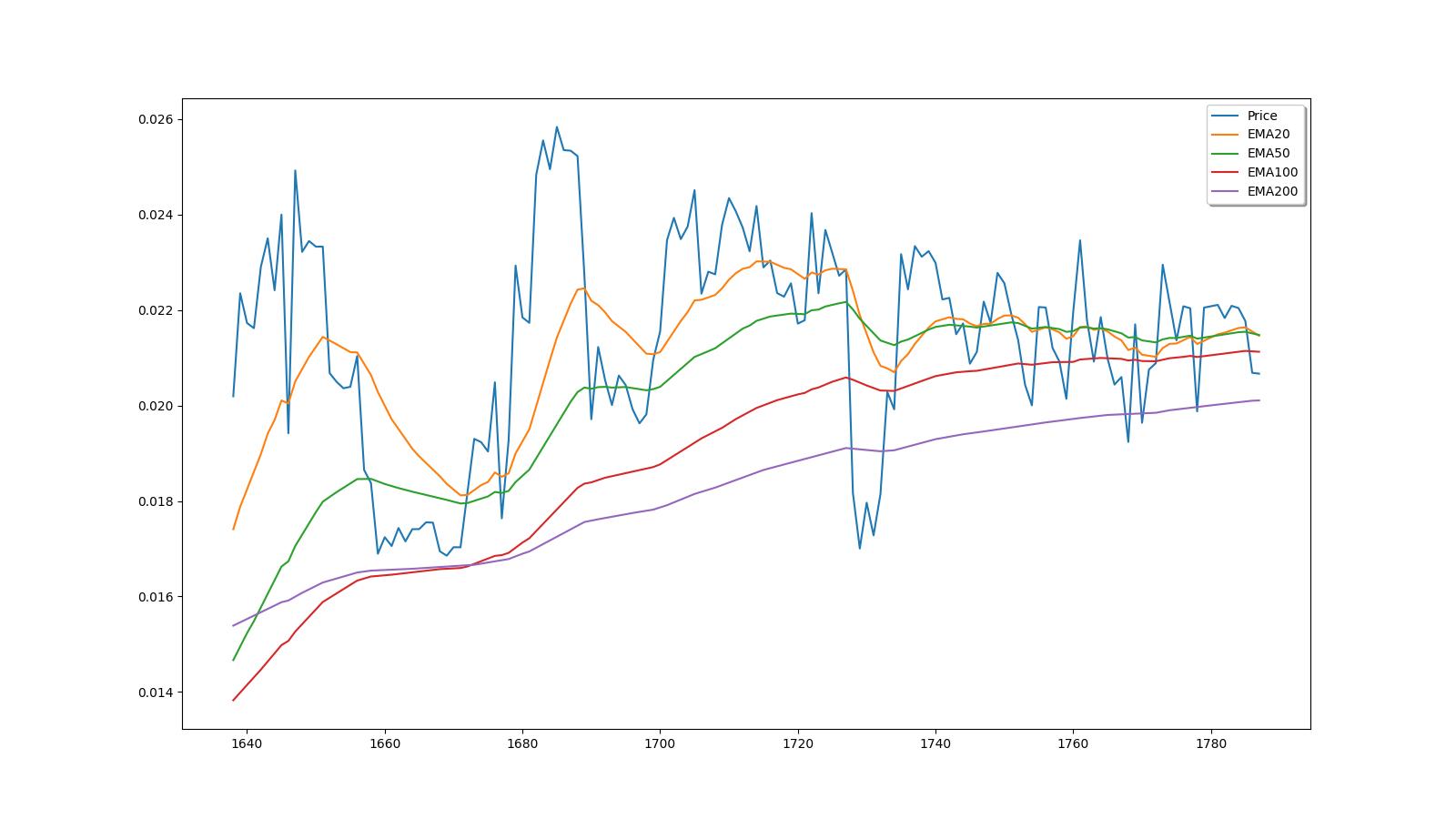 Value DeFi Exponential Moving Averages