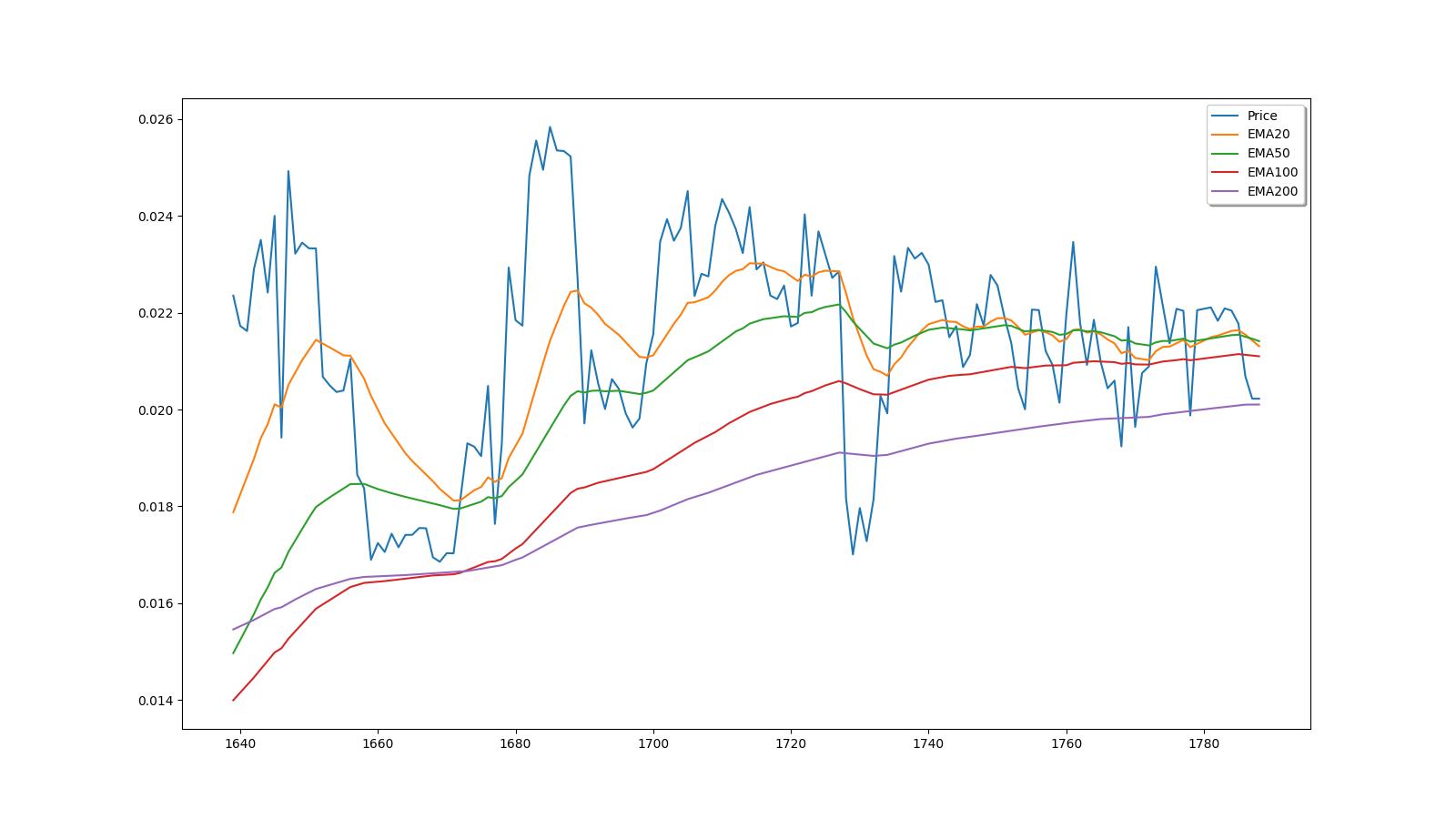 Value DeFi Exponential Moving Averages