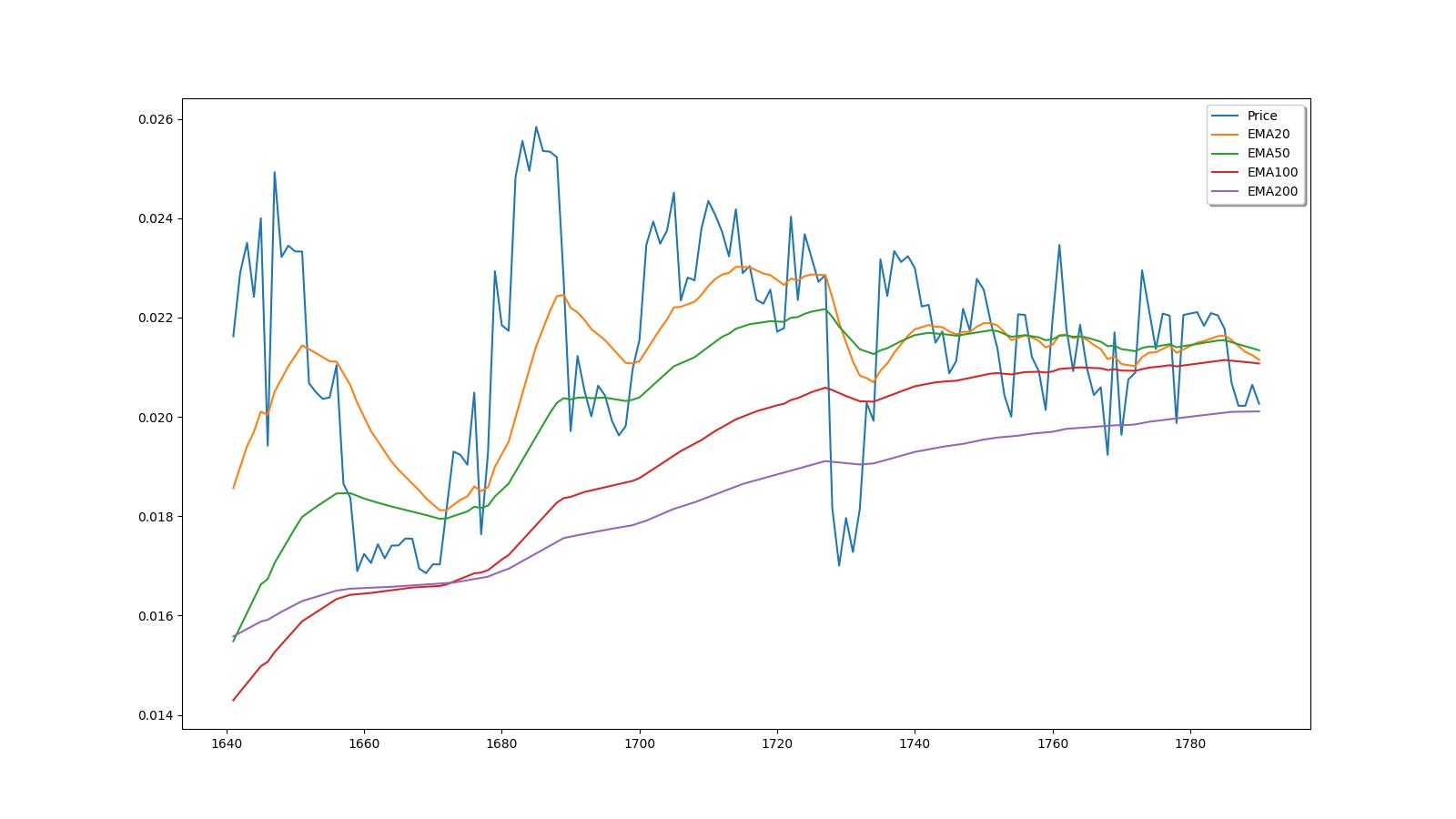 Value DeFi Exponential Moving Averages