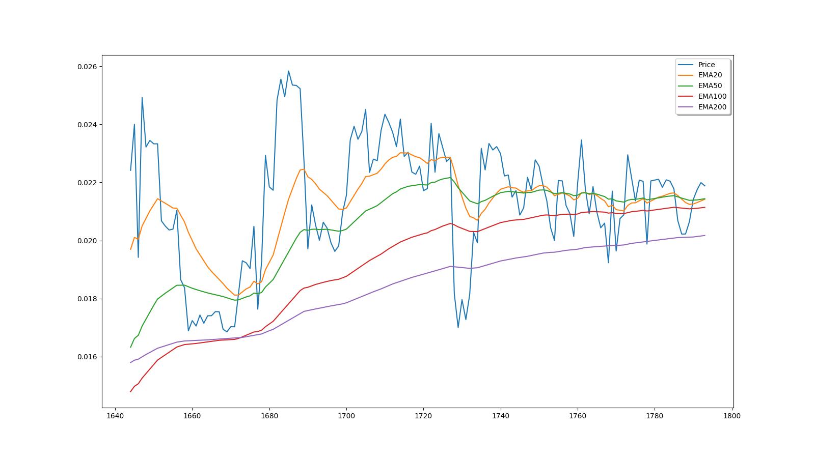 Value DeFi Exponential Moving Averages