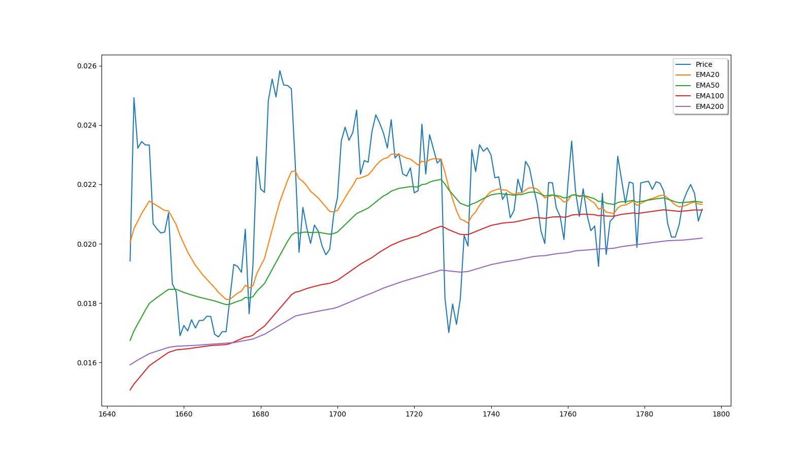 Value DeFi Exponential Moving Averages