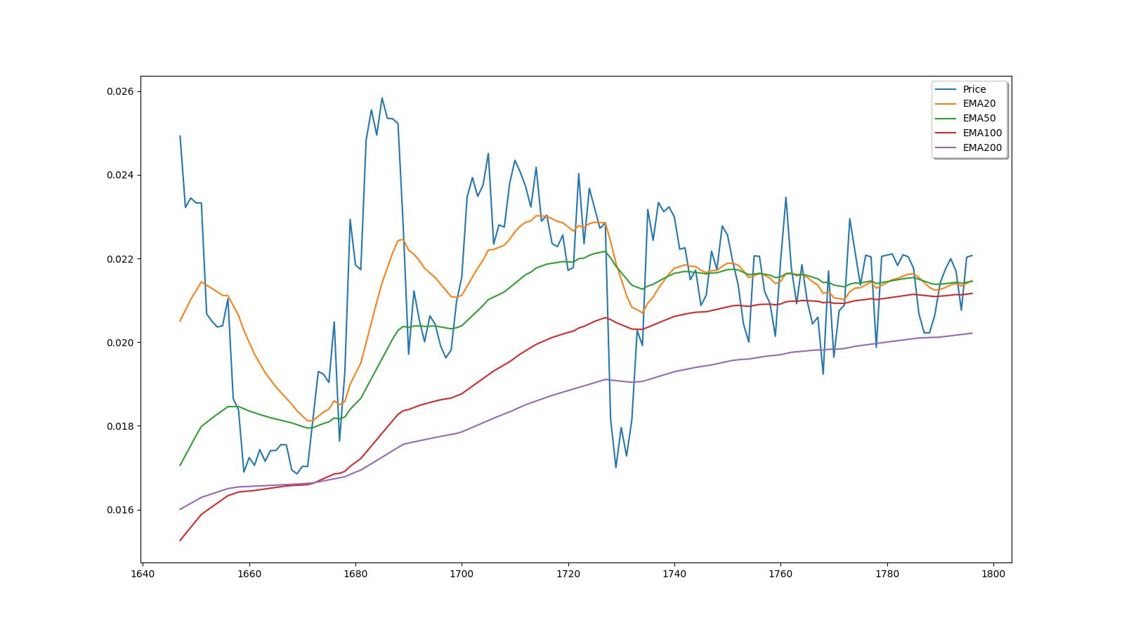 Value DeFi Exponential Moving Averages
