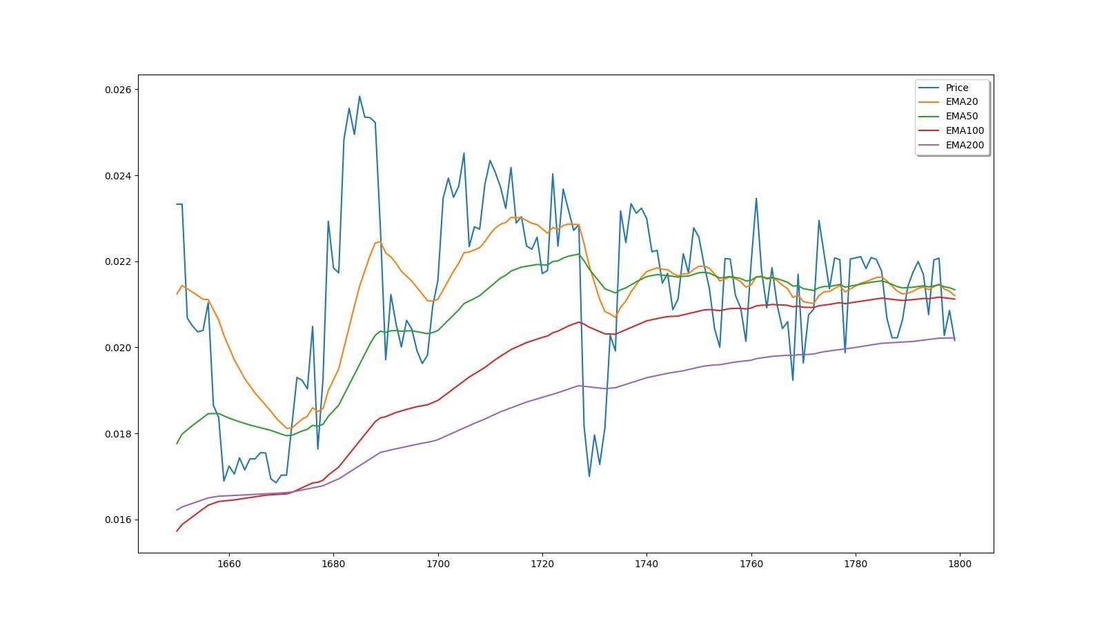 Value DeFi Exponential Moving Averages