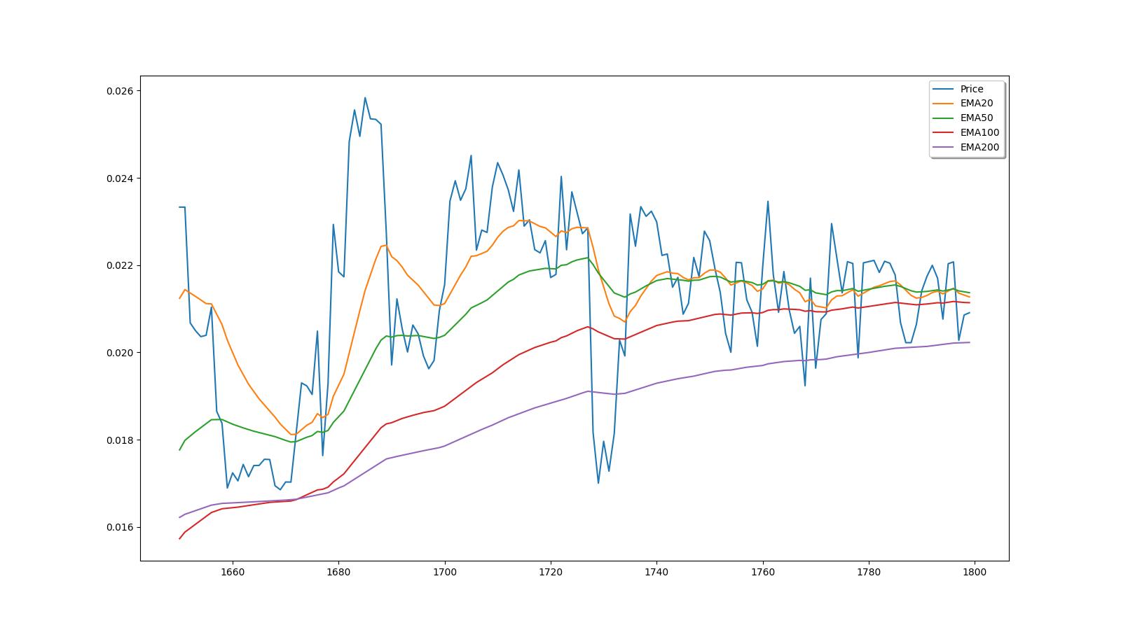 Value DeFi Exponential Moving Averages