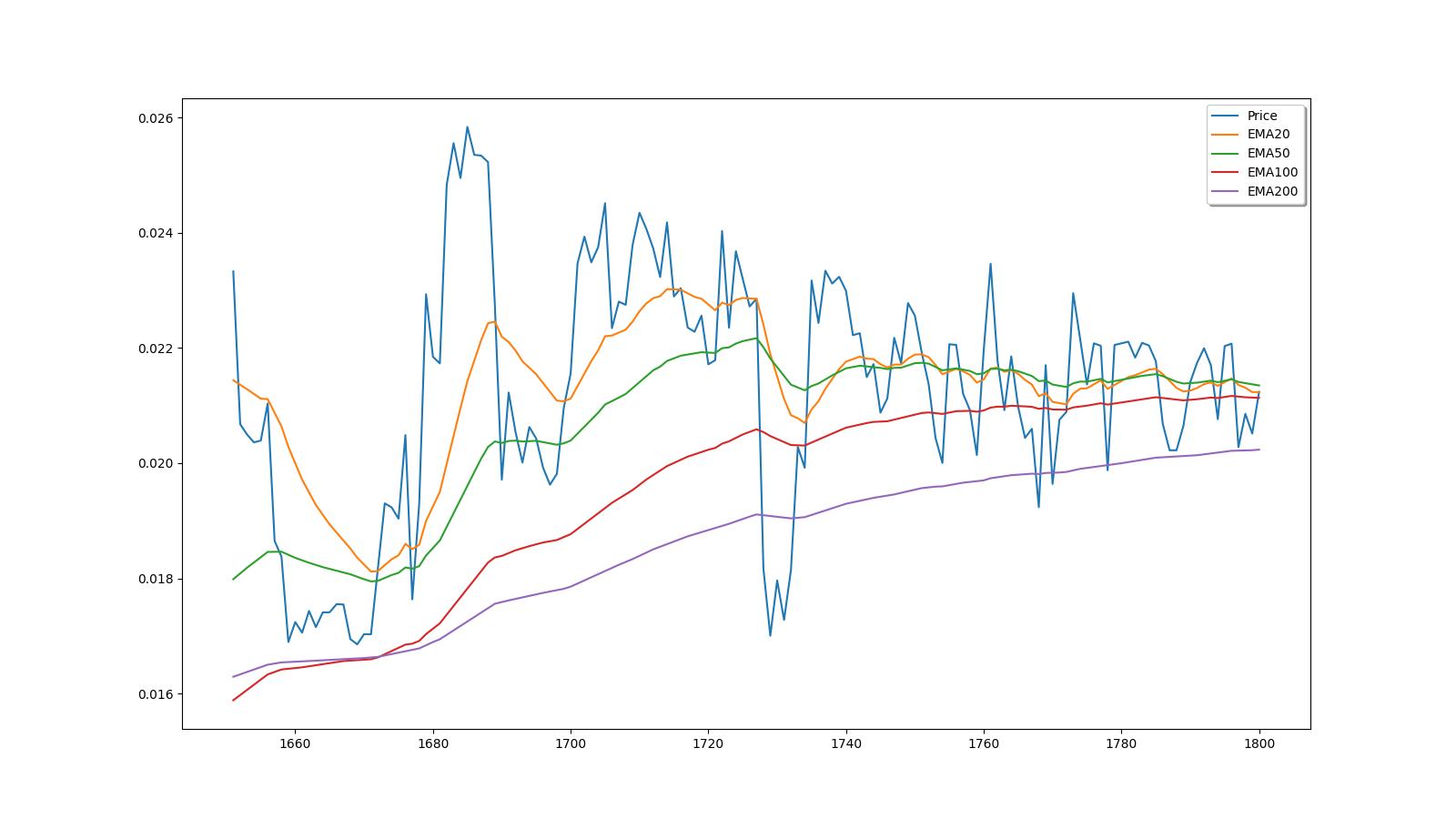 Value DeFi Exponential Moving Averages
