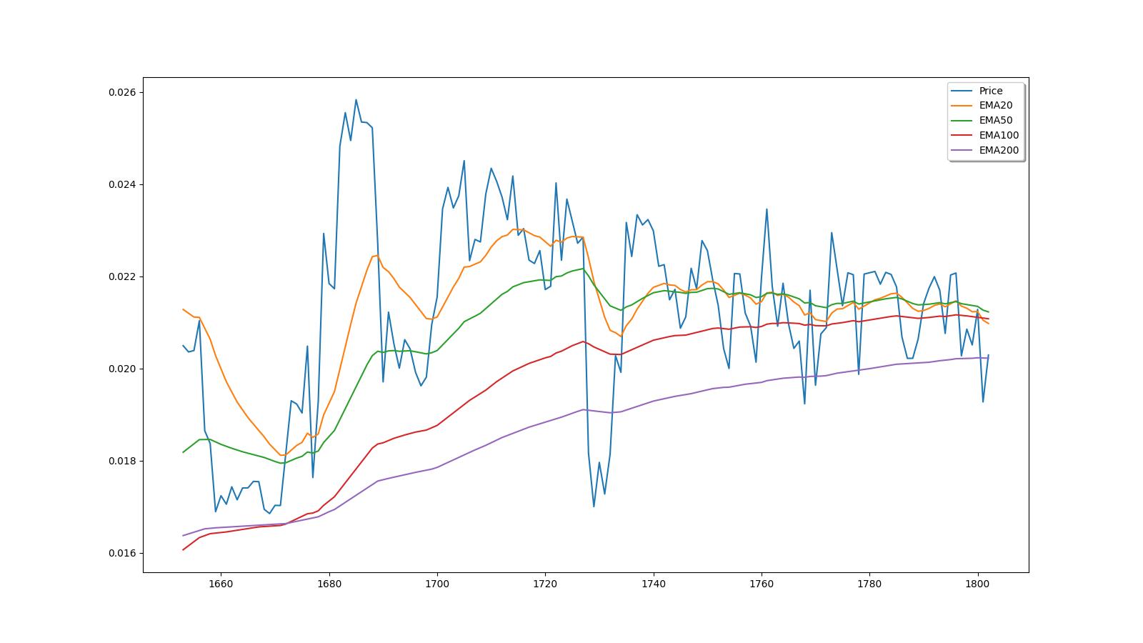 Value DeFi Exponential Moving Averages