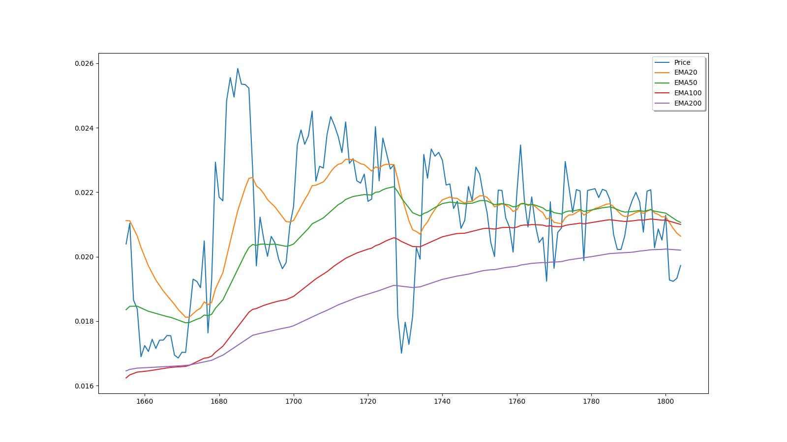 Value DeFi Exponential Moving Averages