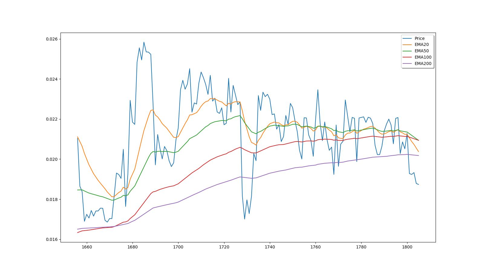 Value DeFi Exponential Moving Averages