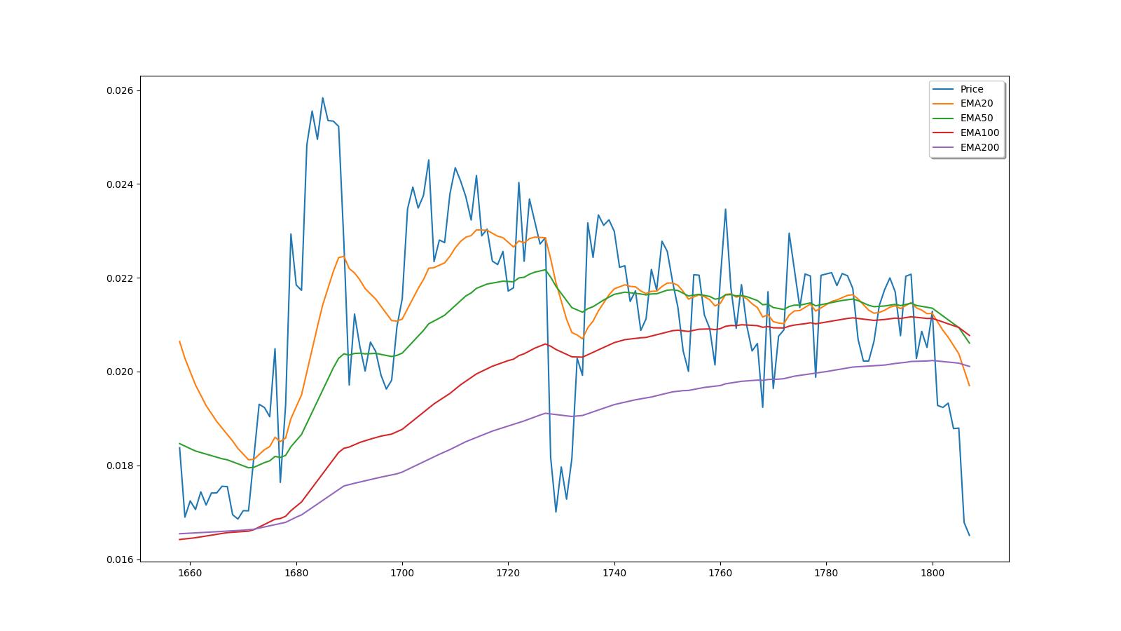 Value DeFi Exponential Moving Averages
