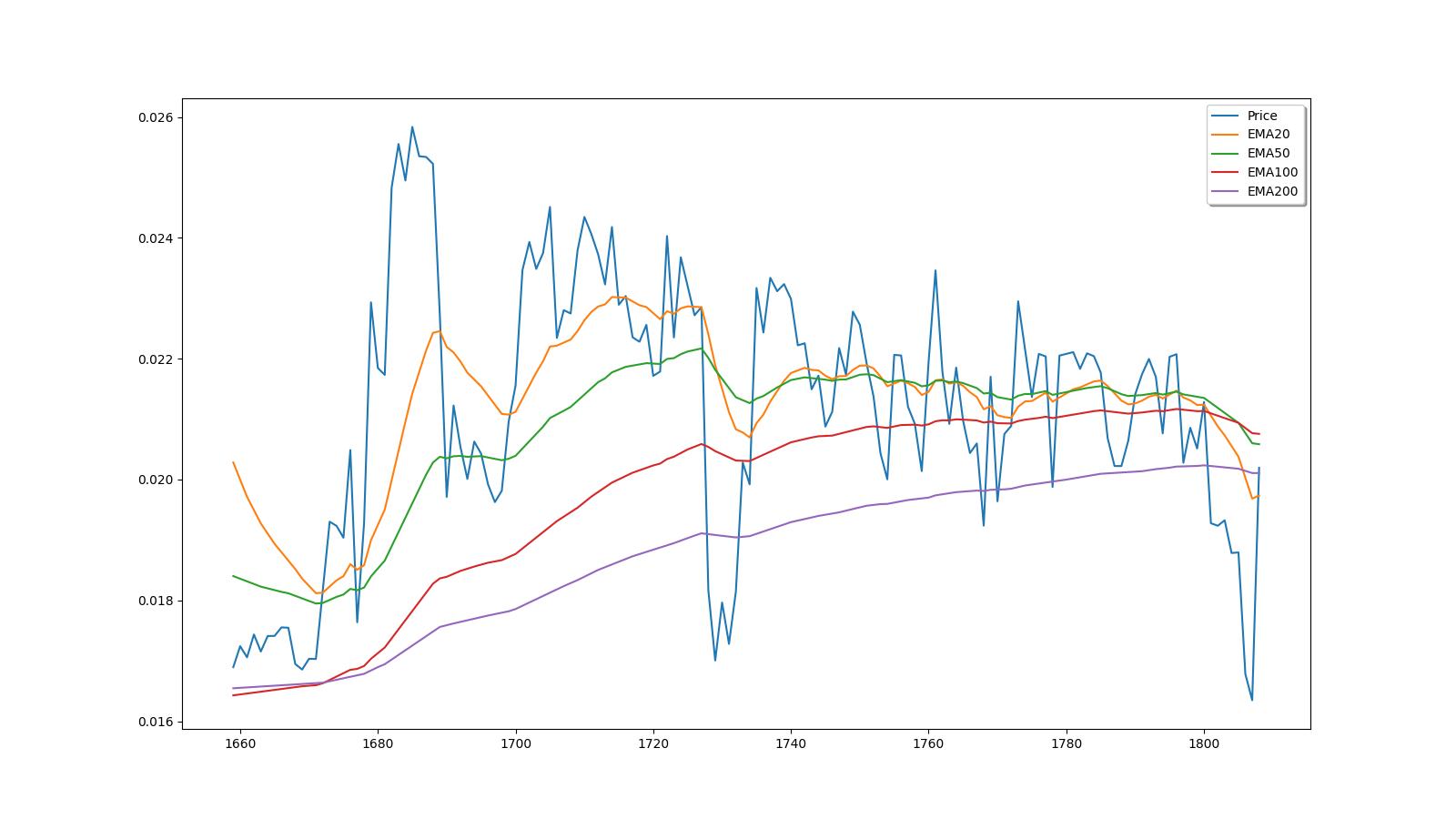 Value DeFi Exponential Moving Averages